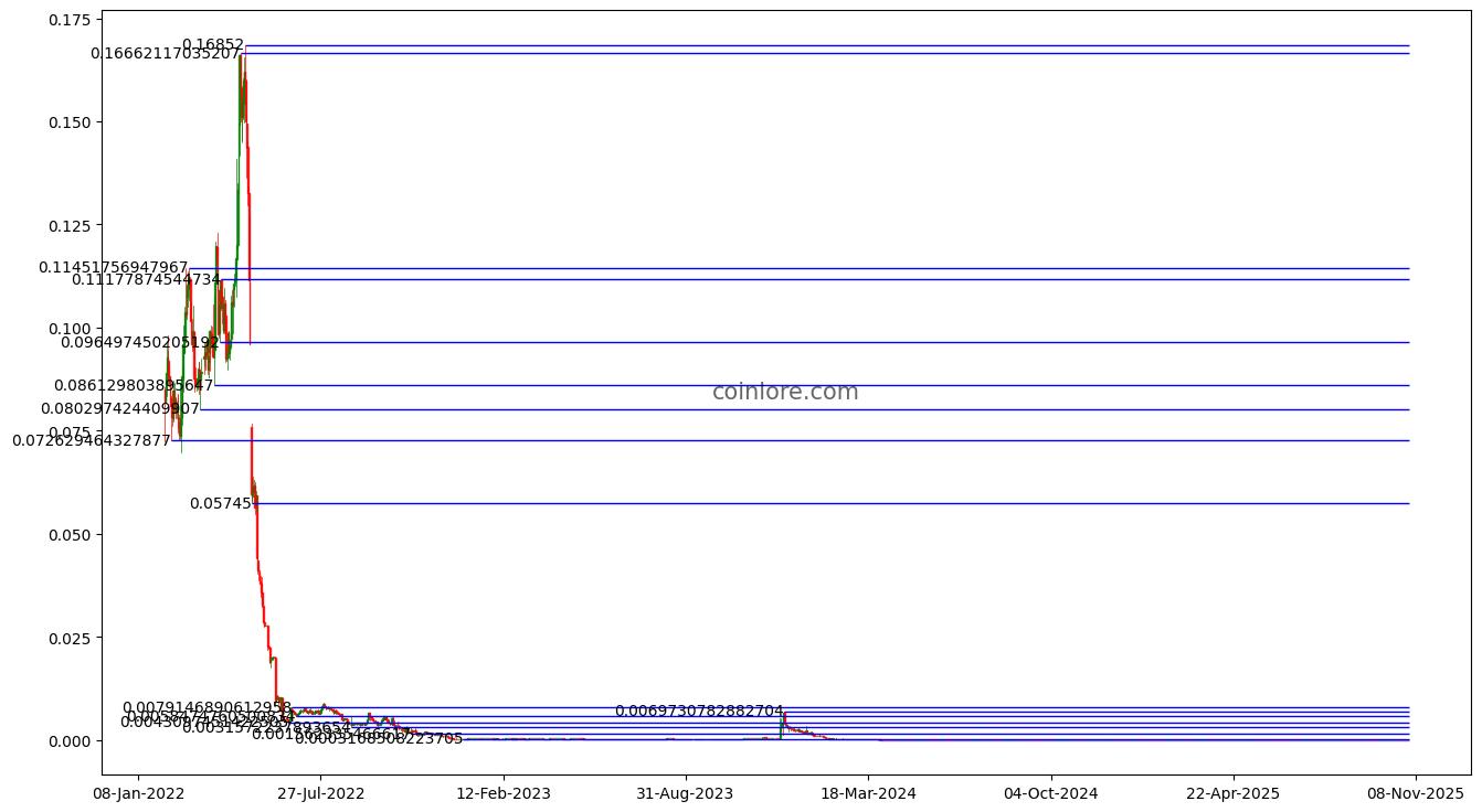 Niveles de soporte y de resistencia de Sifchain