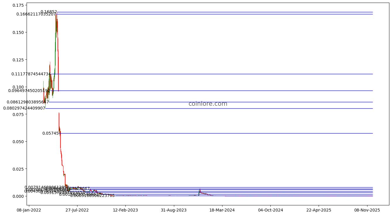 Sifchain Support and resistance levels