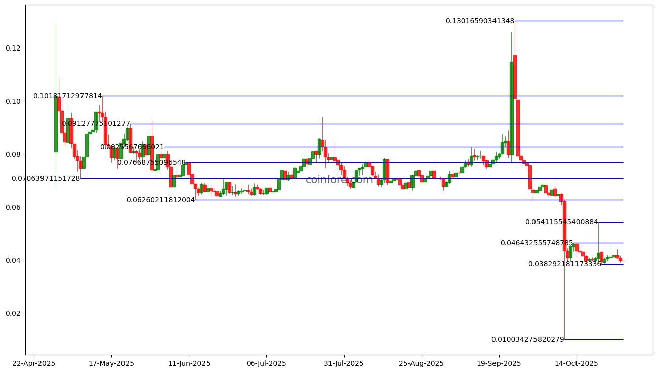Sign Support and resistance levels