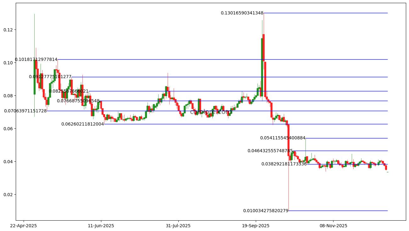 Sign Support and resistance levels
