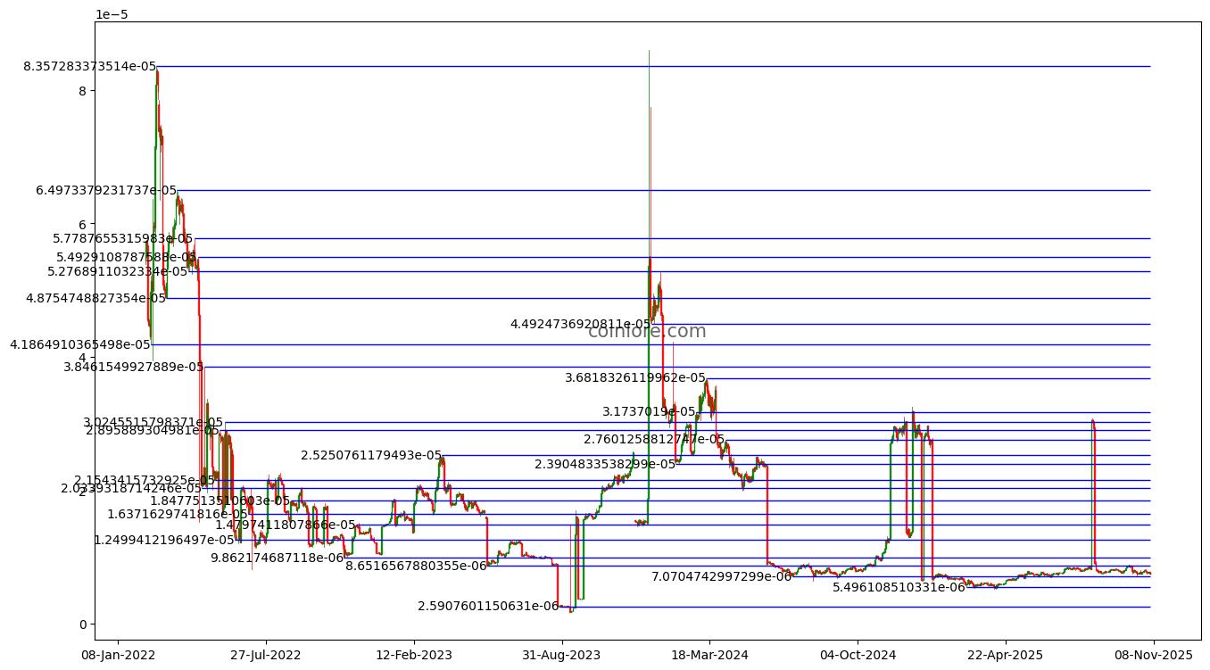 Signal Token Support and resistance levels