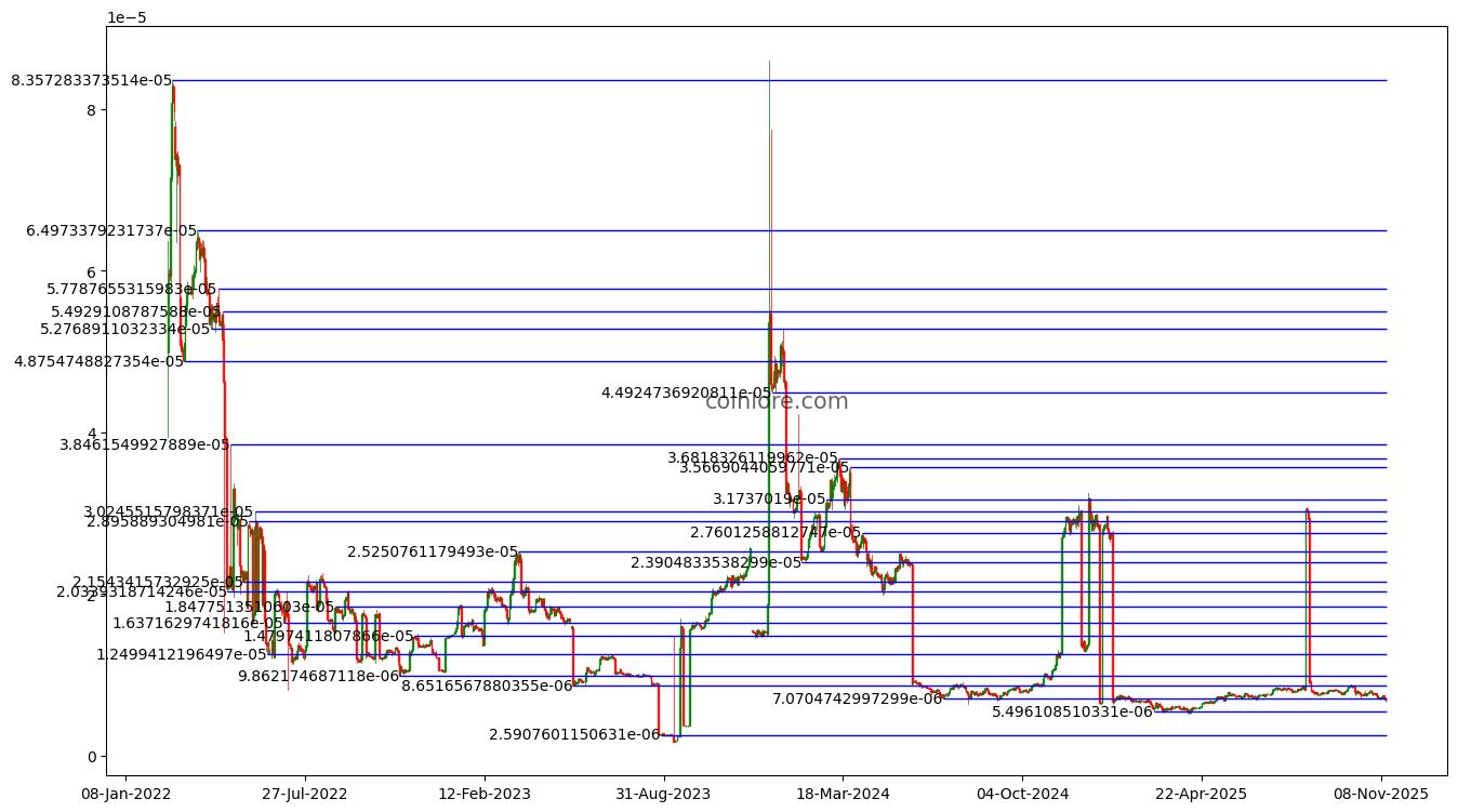 Signal Token Support and resistance levels