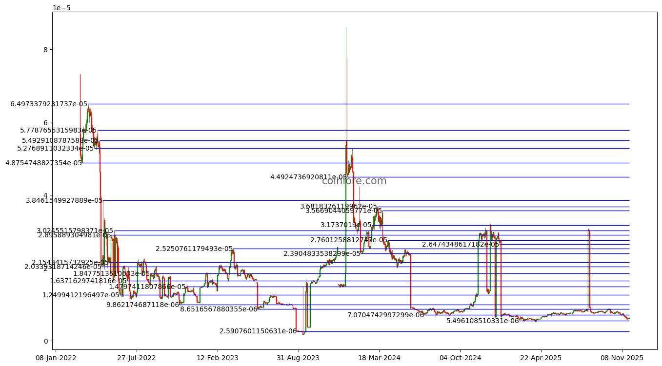 Signal Token Support and resistance levels
