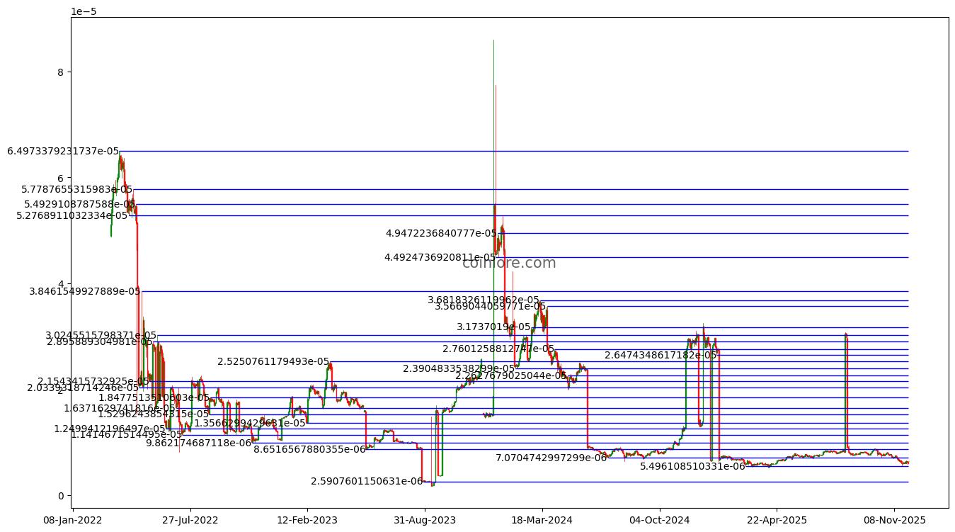 Signal Token Support and resistance levels