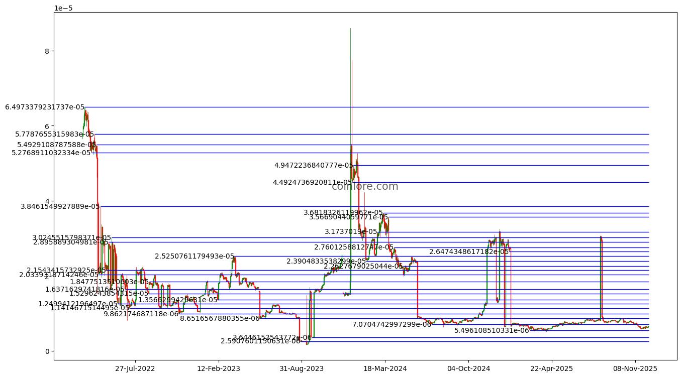 Signal Token Support and resistance levels