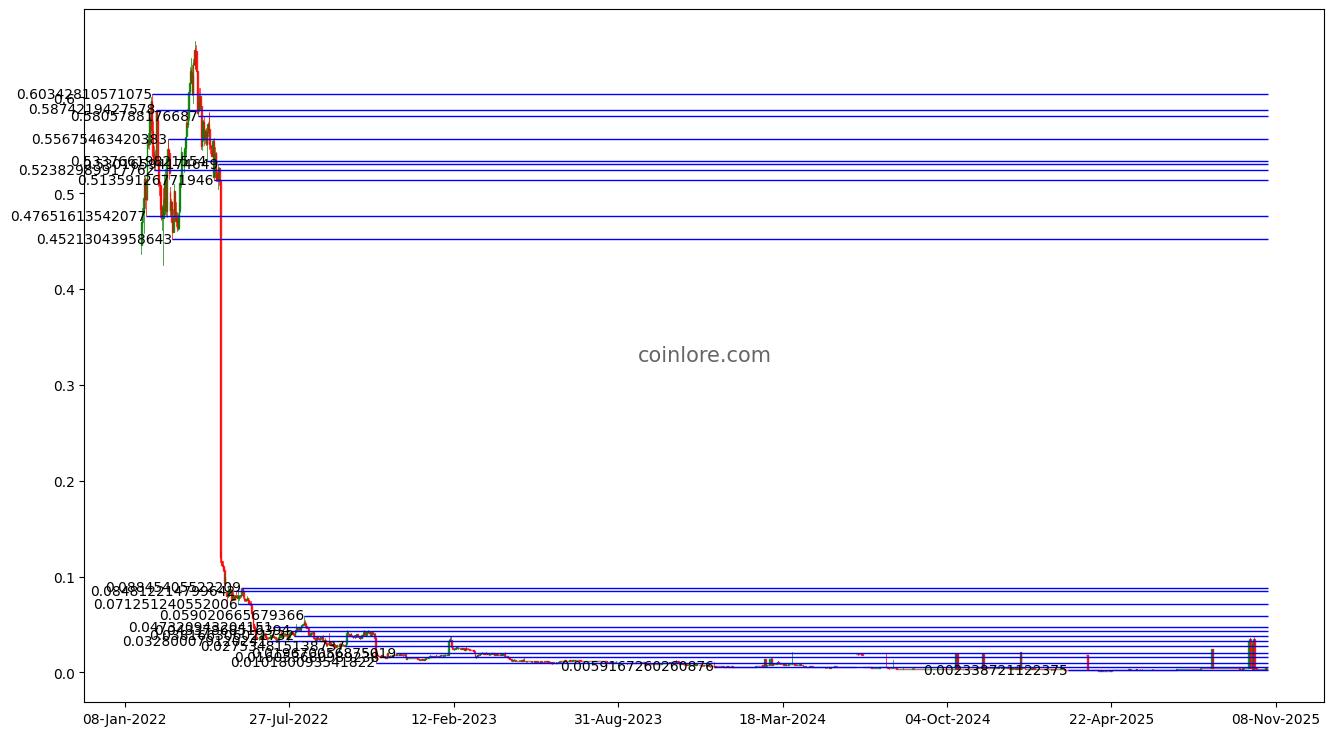 Signata Destek ve Direnç Seviyeleri
