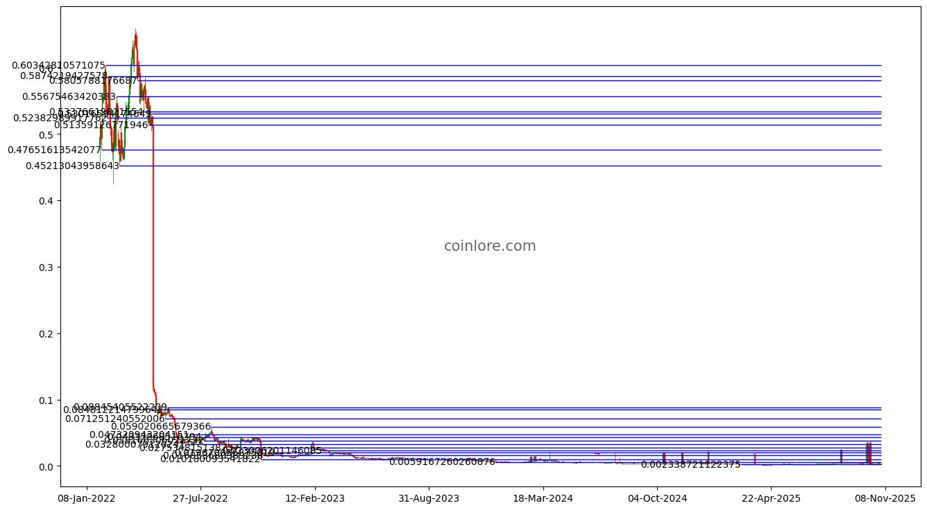 Signata Support and resistance levels