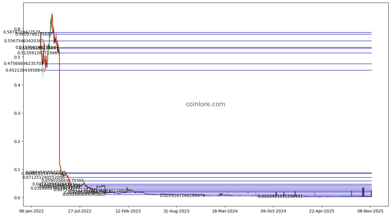 Signata Support and resistance levels