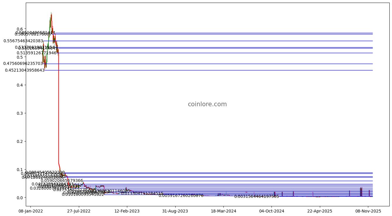 Signata Support and resistance levels