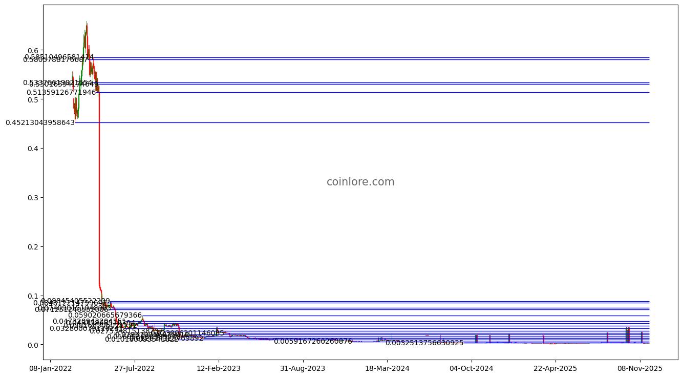 Signata Support and resistance levels