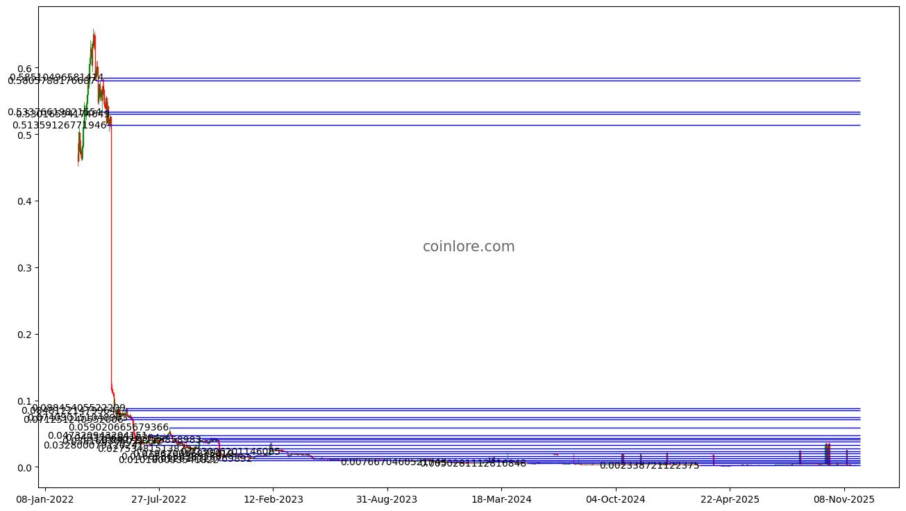 Signata Support and resistance levels
