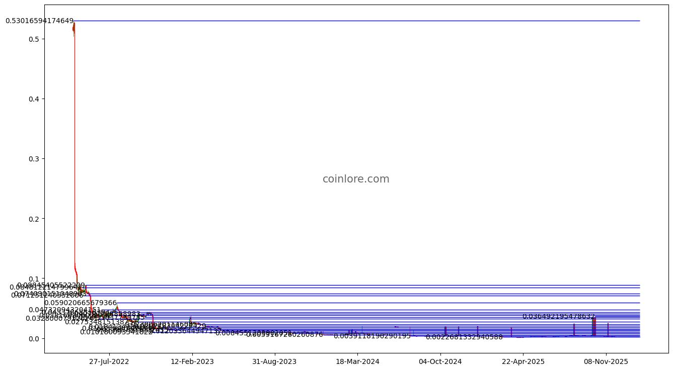 Niveles de soporte y de resistencia de Signata