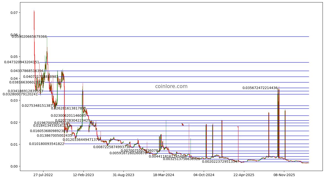 Niveles de soporte y de resistencia de Signata