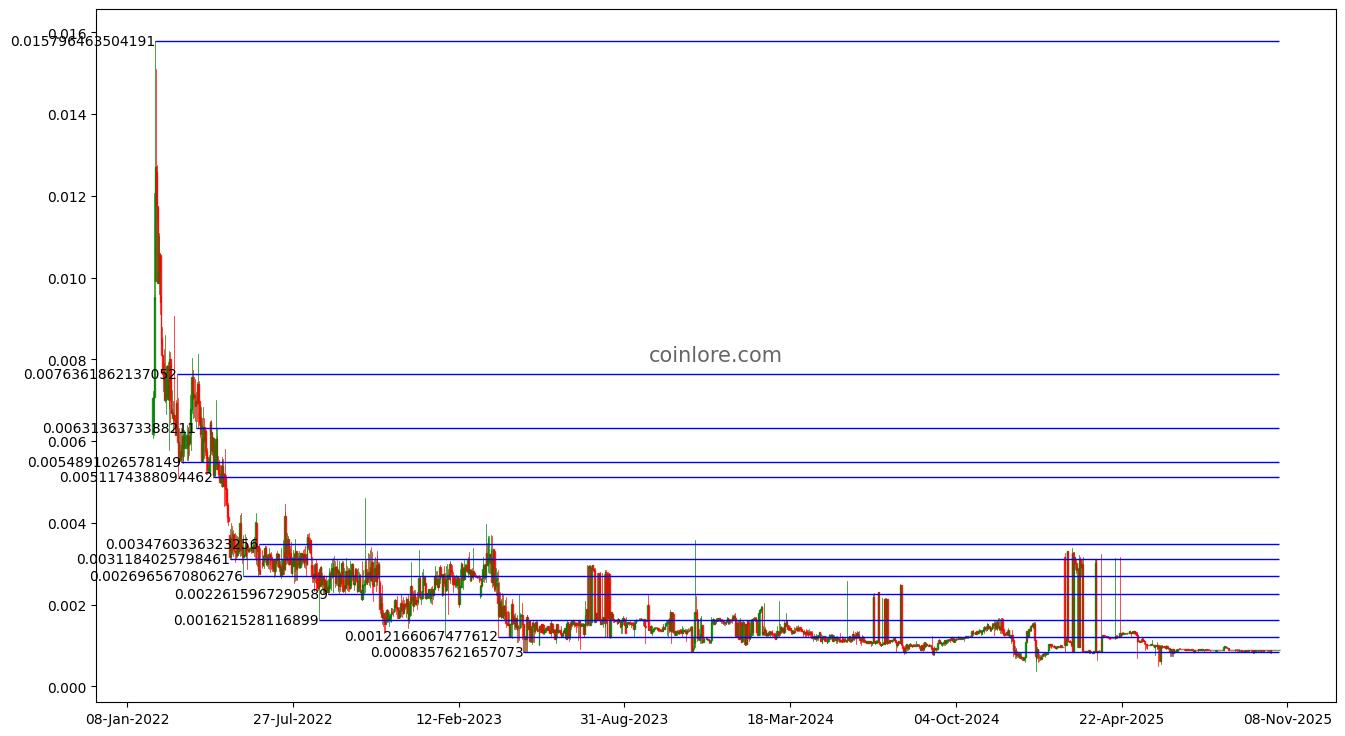 Signum Destek ve Direnç Seviyeleri