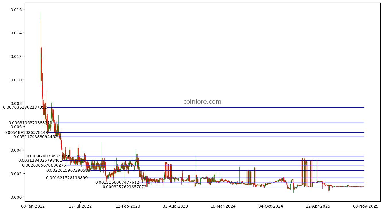 Signum Support- und Widerstandsniveaus