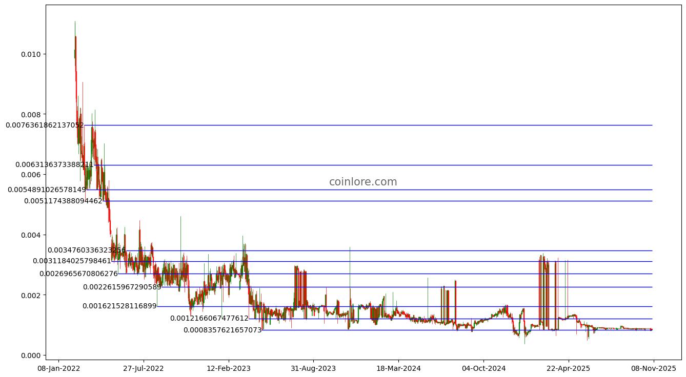 Niveles de soporte y de resistencia de Signum