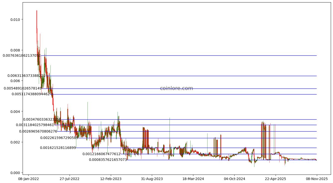 Signum Support and resistance levels
