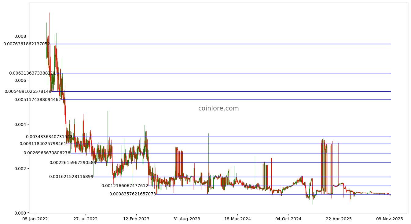 Niveles de soporte y de resistencia de Signum