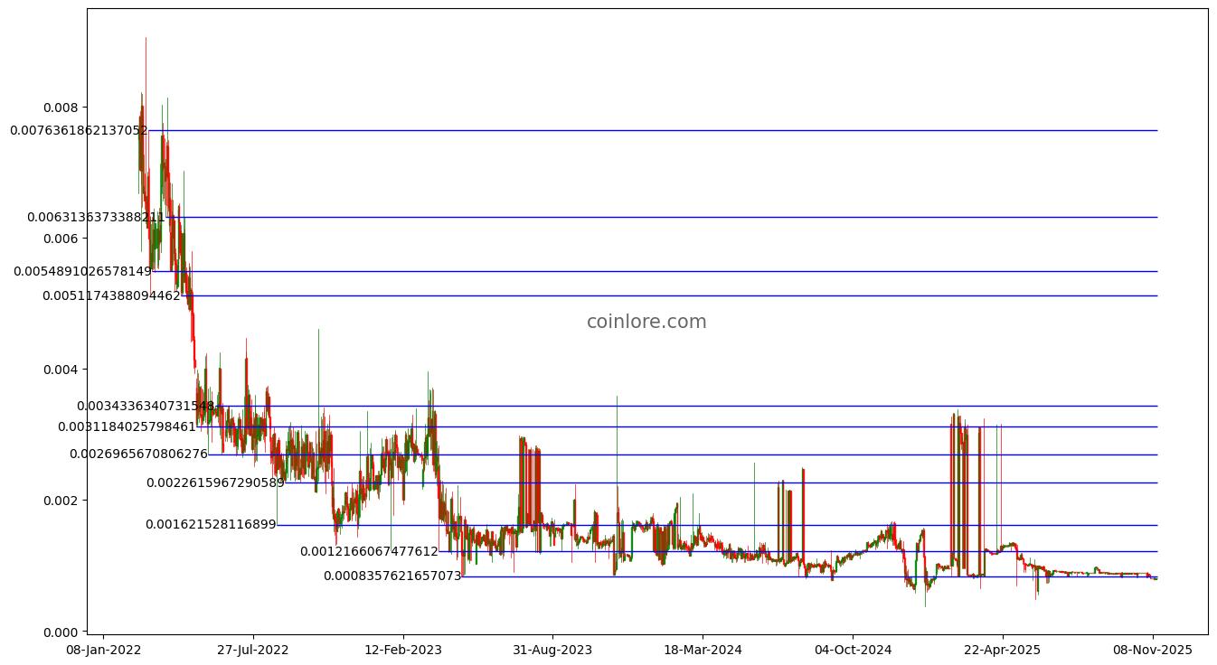 Signum Support and resistance levels