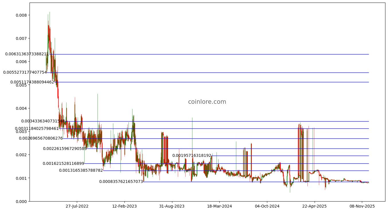 Signum Support and resistance levels