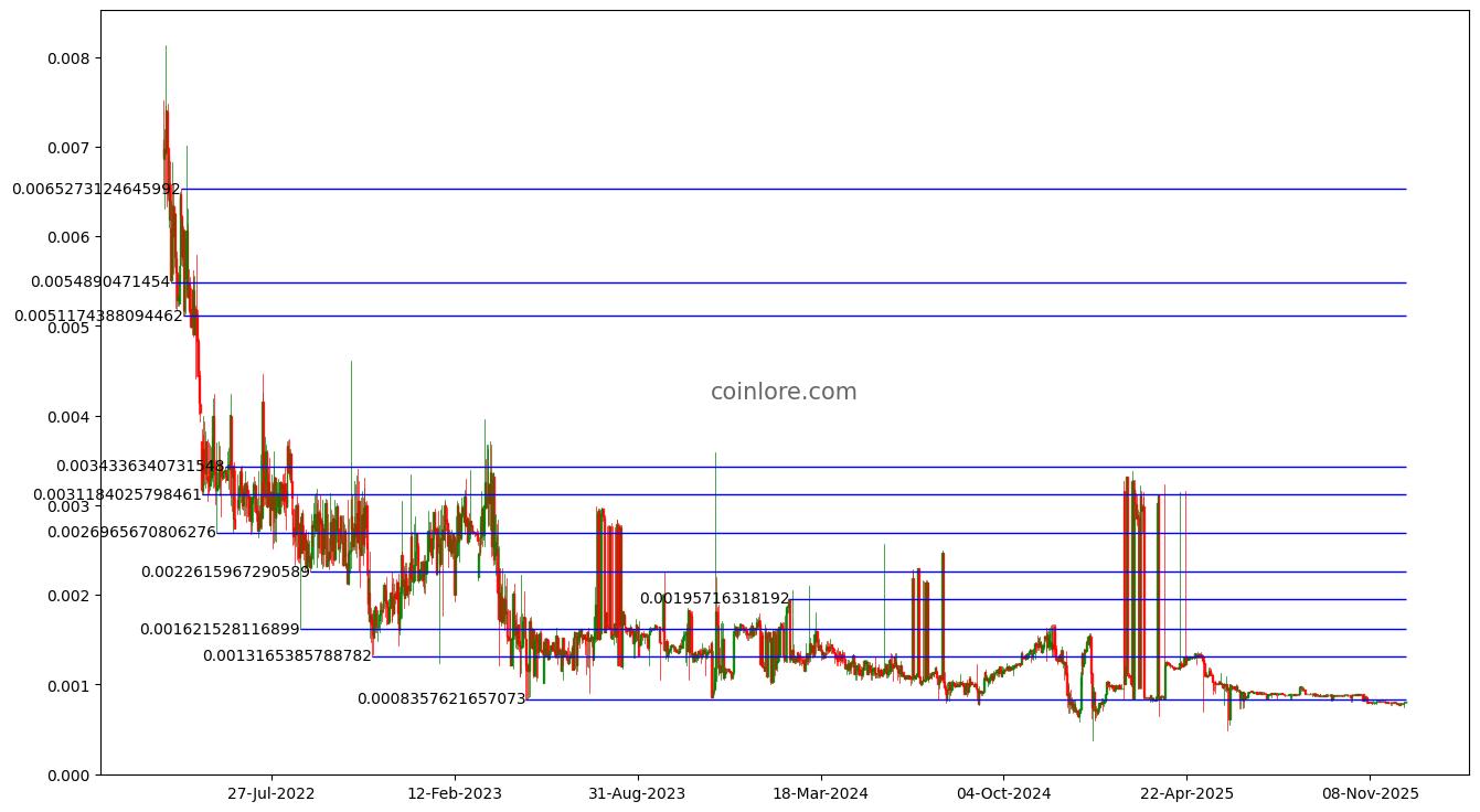 Signum уровни поддержки и сопротивления