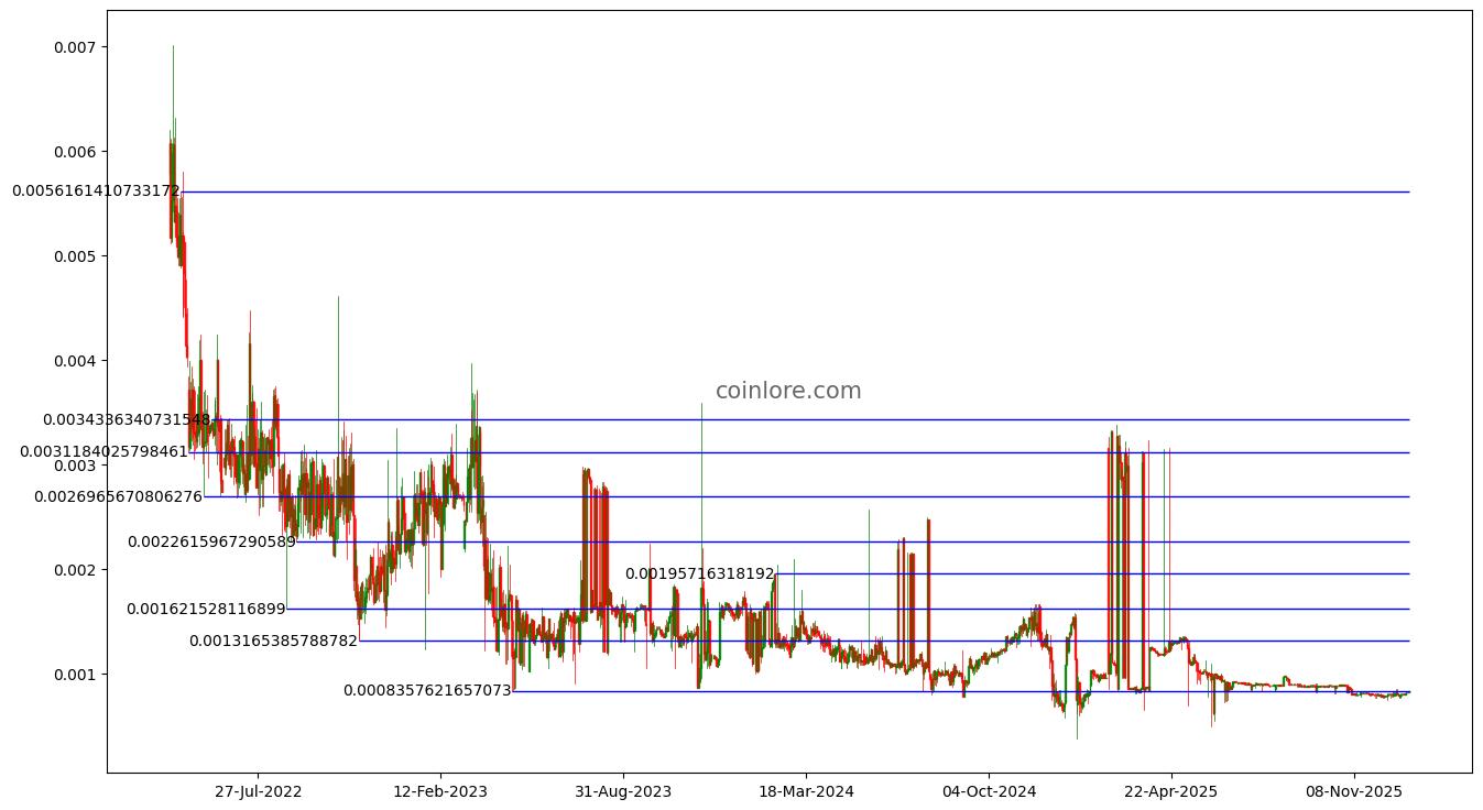 Niveles de soporte y de resistencia de Signum