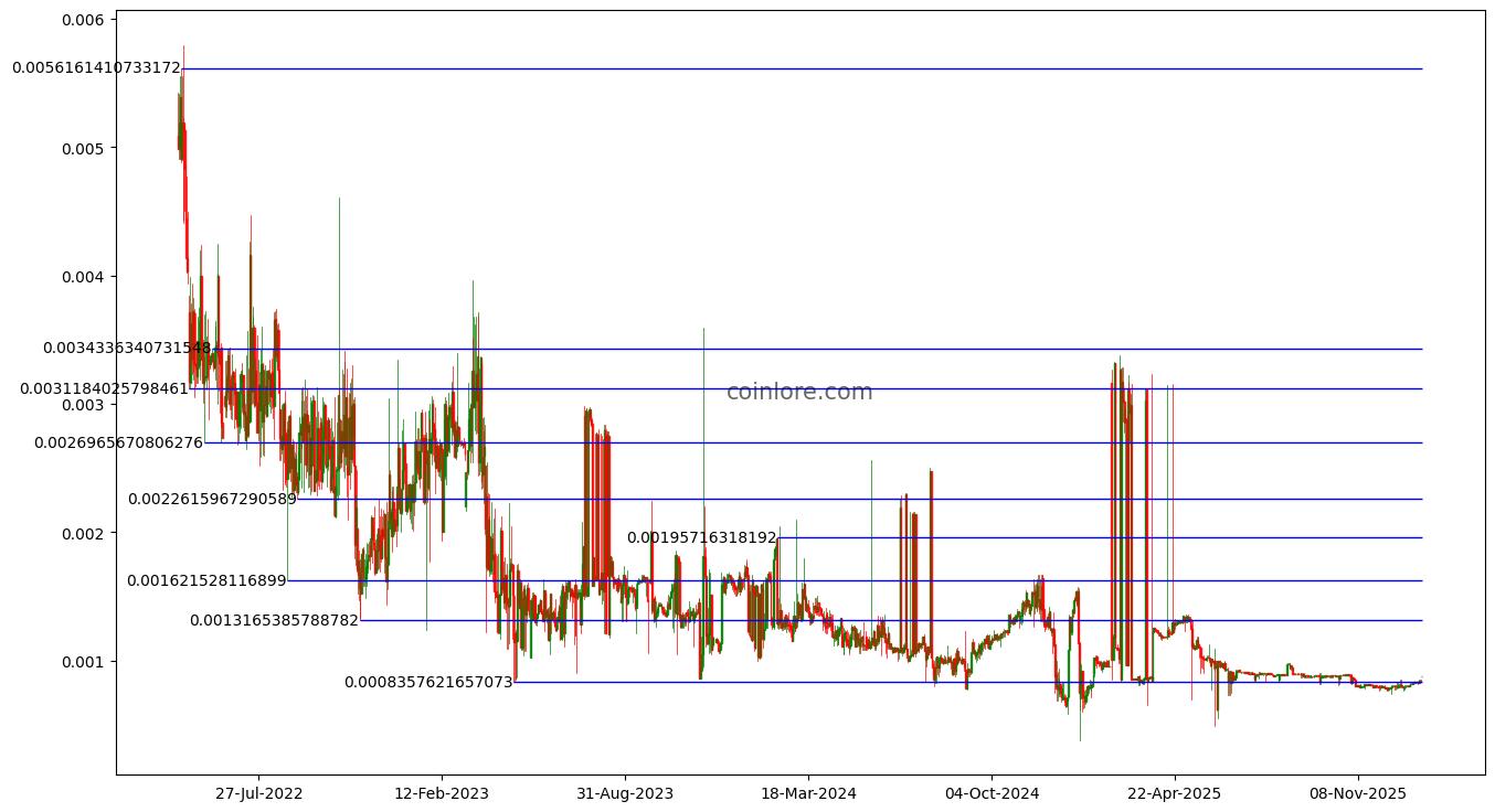 Signum уровни поддержки и сопротивления