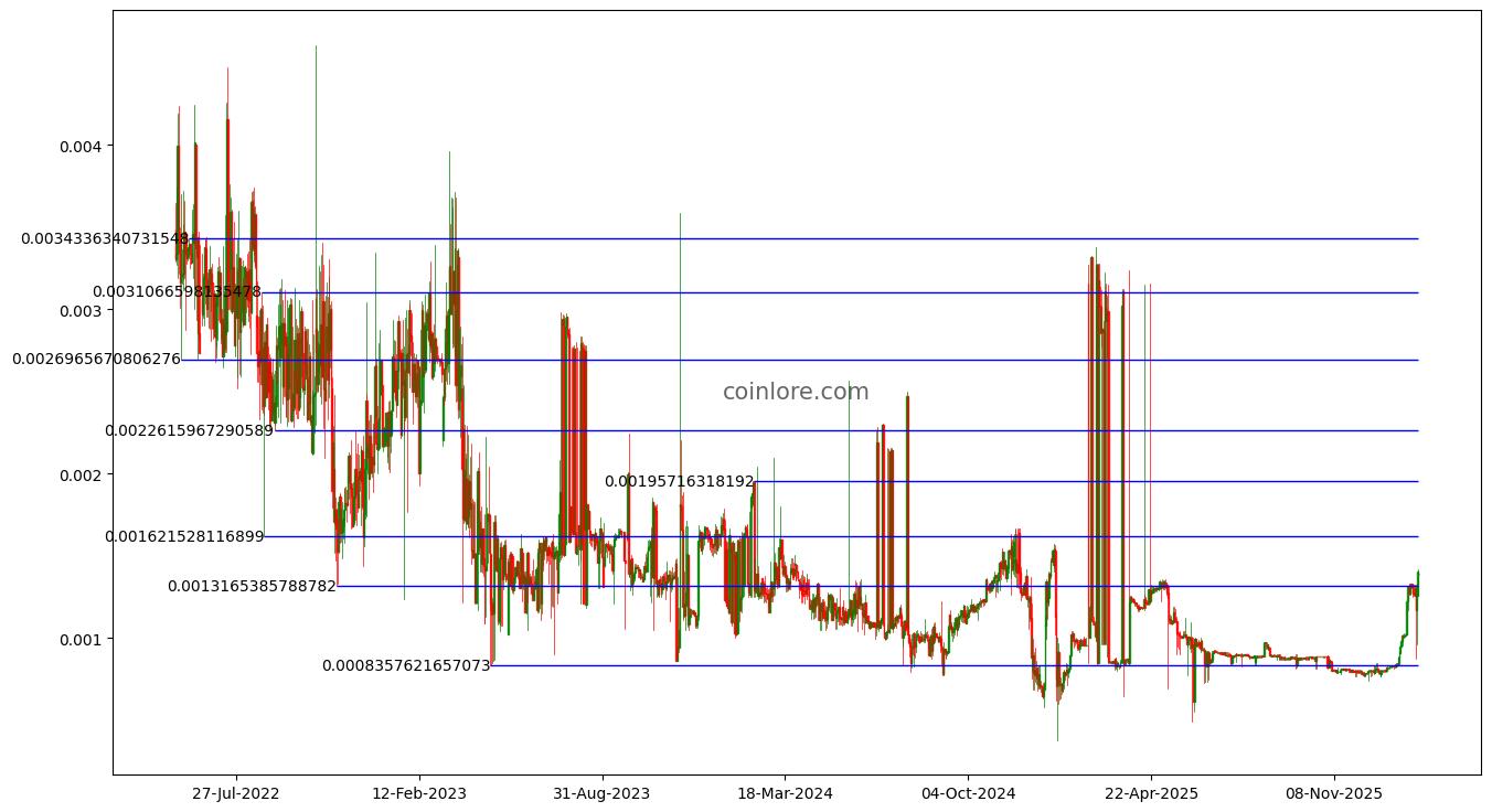 Signum уровни поддержки и сопротивления