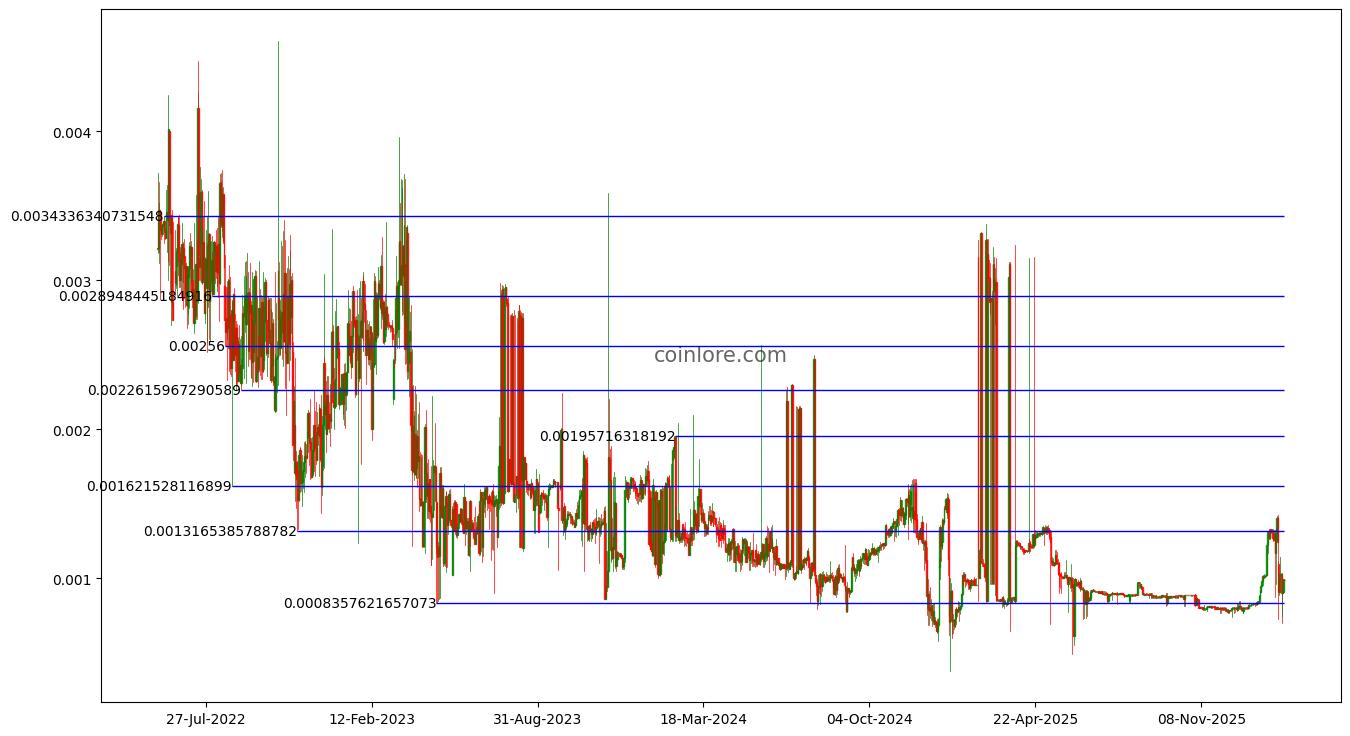 Signum уровни поддержки и сопротивления