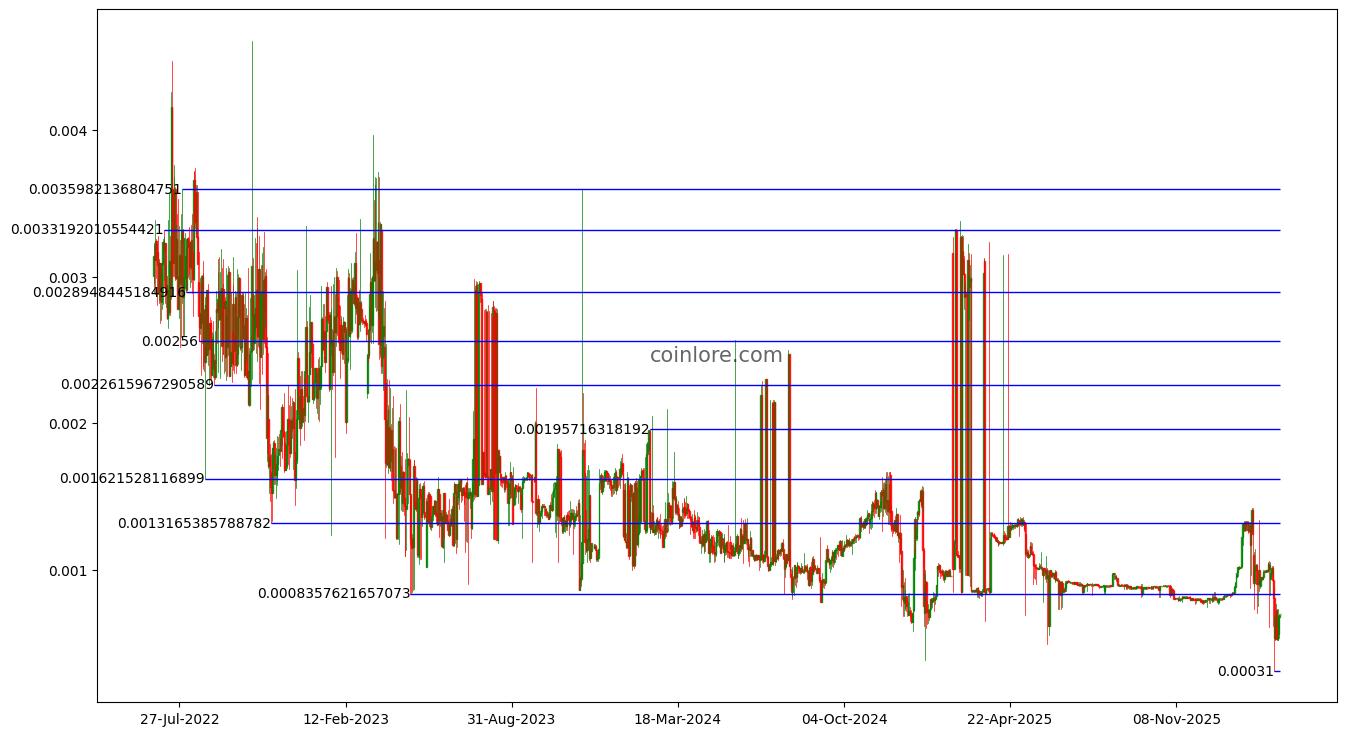 Signum уровни поддержки и сопротивления