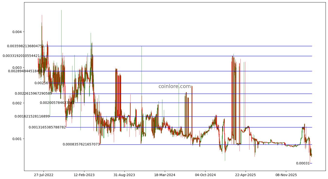 Signum уровни поддержки и сопротивления