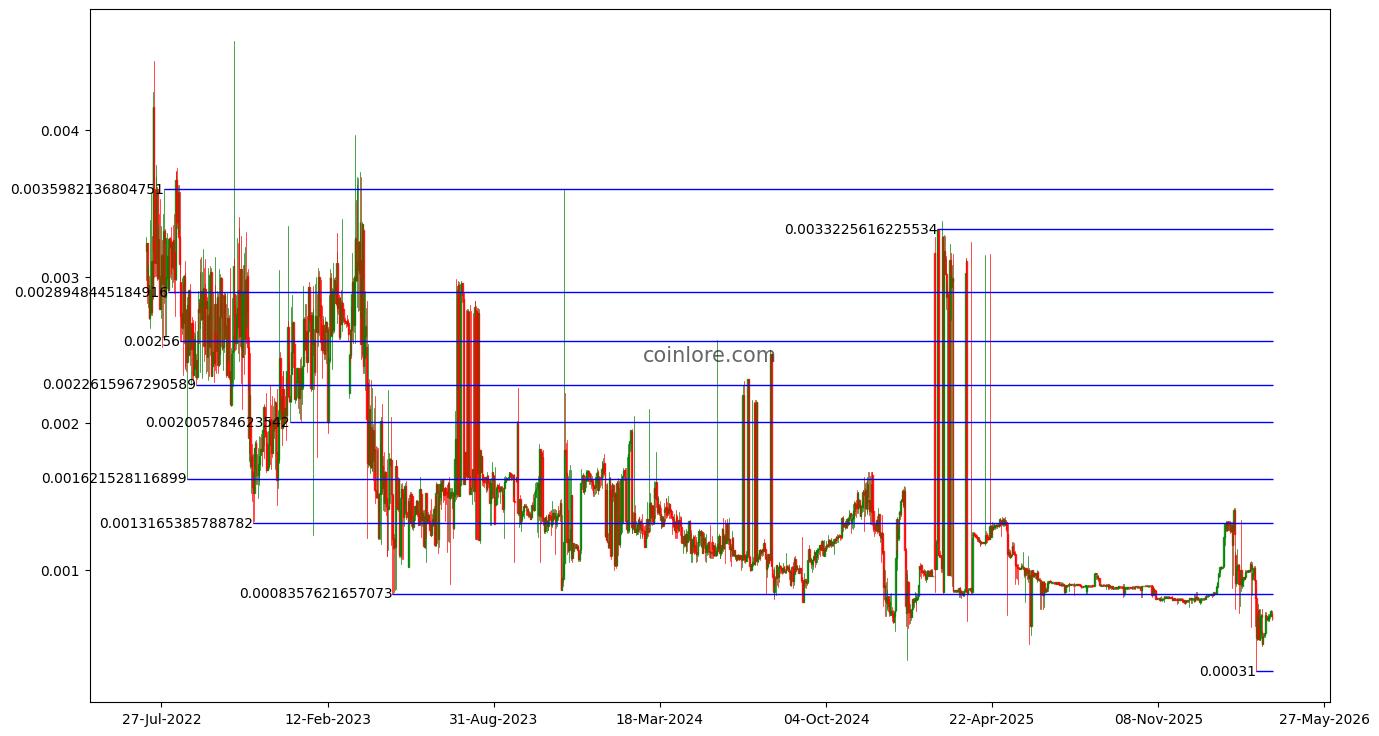Signum уровни поддержки и сопротивления