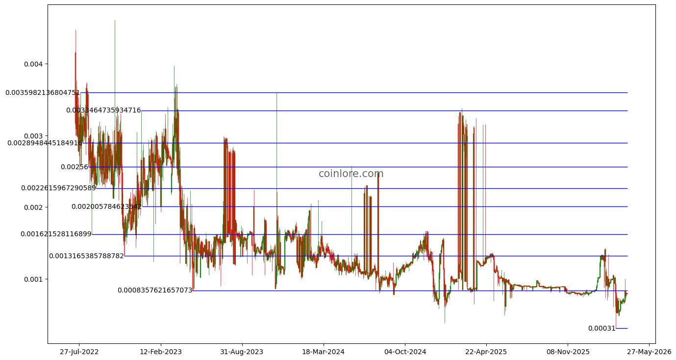 Niveles de soporte y de resistencia de Signum