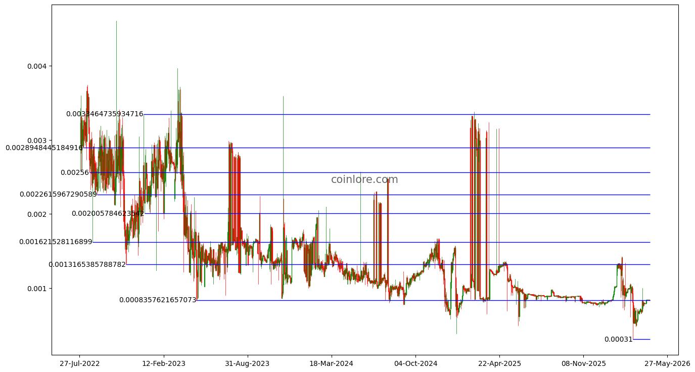 Signum уровни поддержки и сопротивления