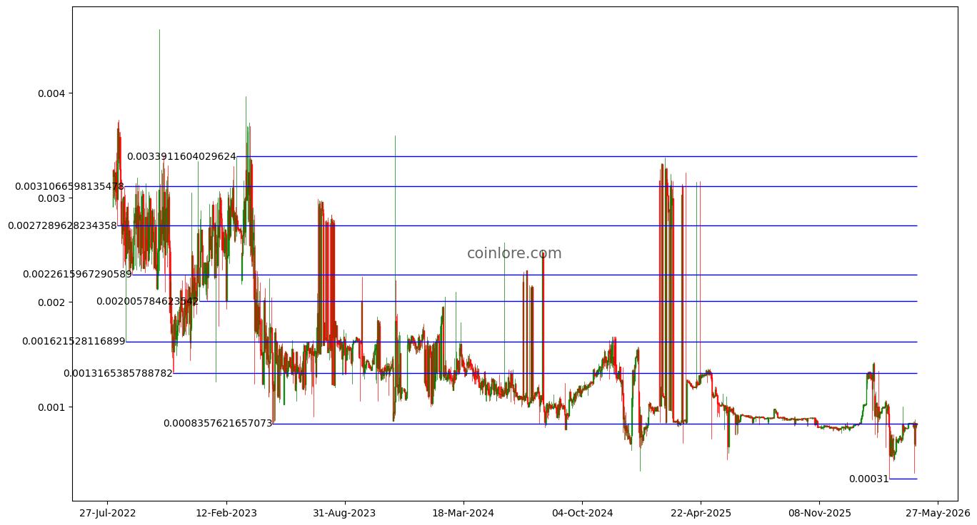 Signum уровни поддержки и сопротивления