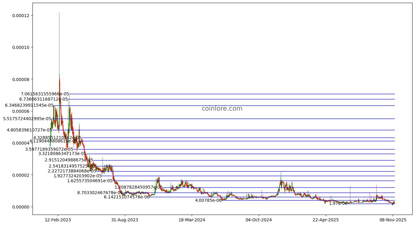 Silent Notary Support and resistance levels