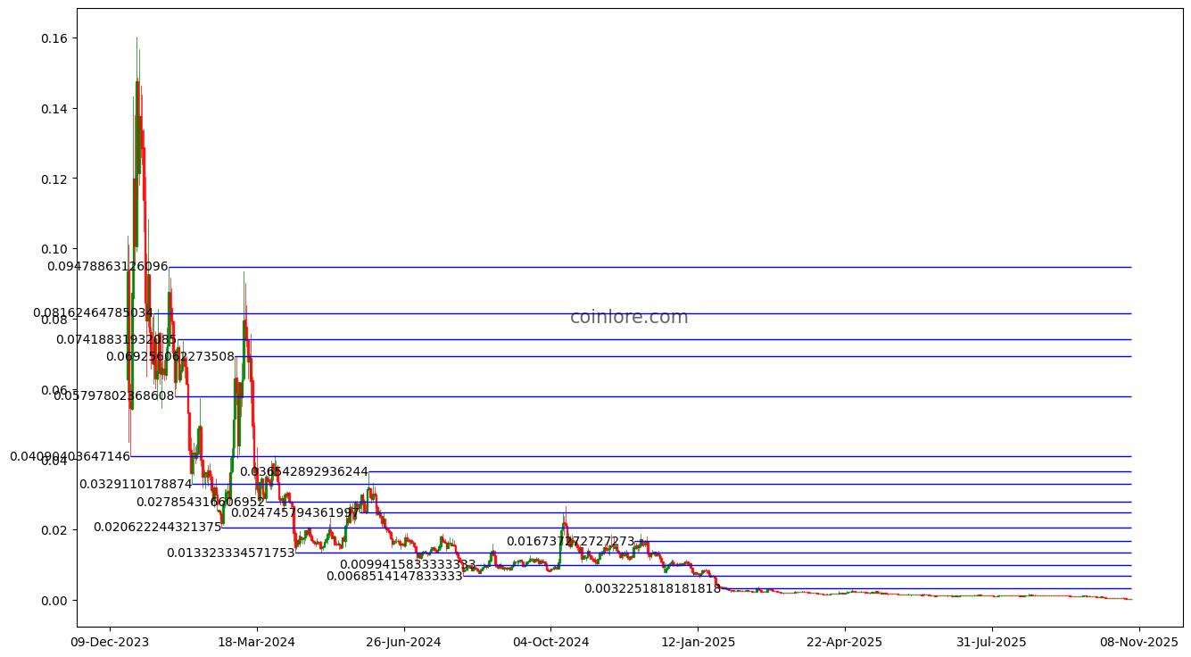 Silly Dragon Support- und Widerstandsniveaus