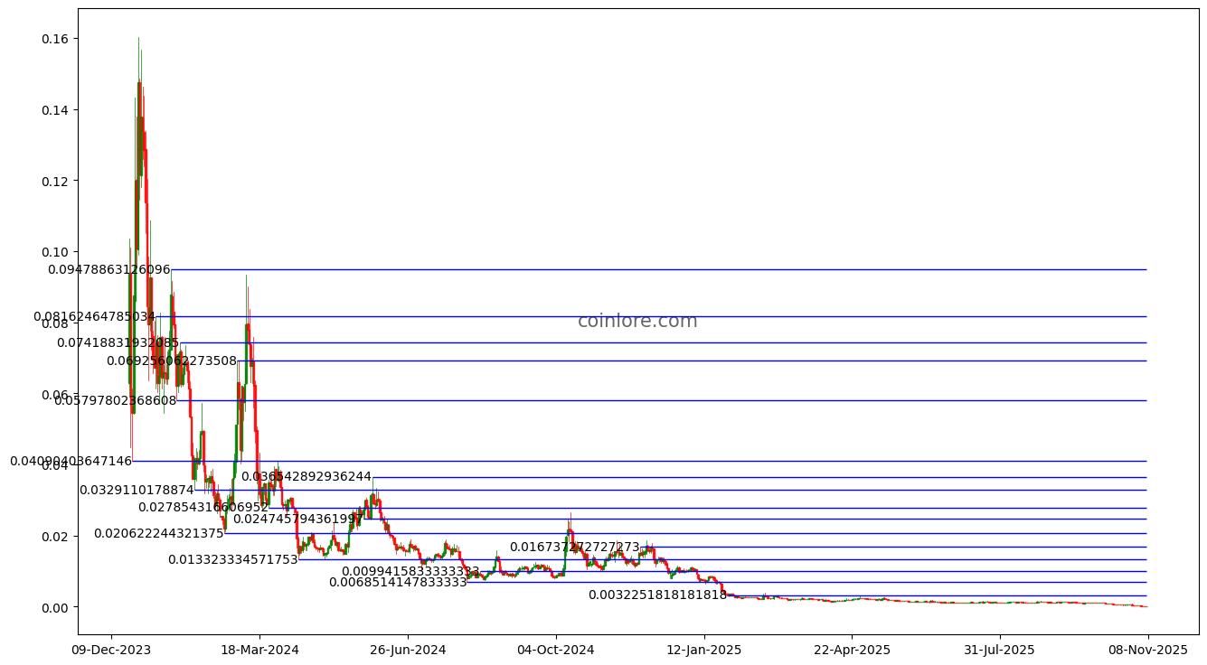 Silly Dragon Support and resistance levels