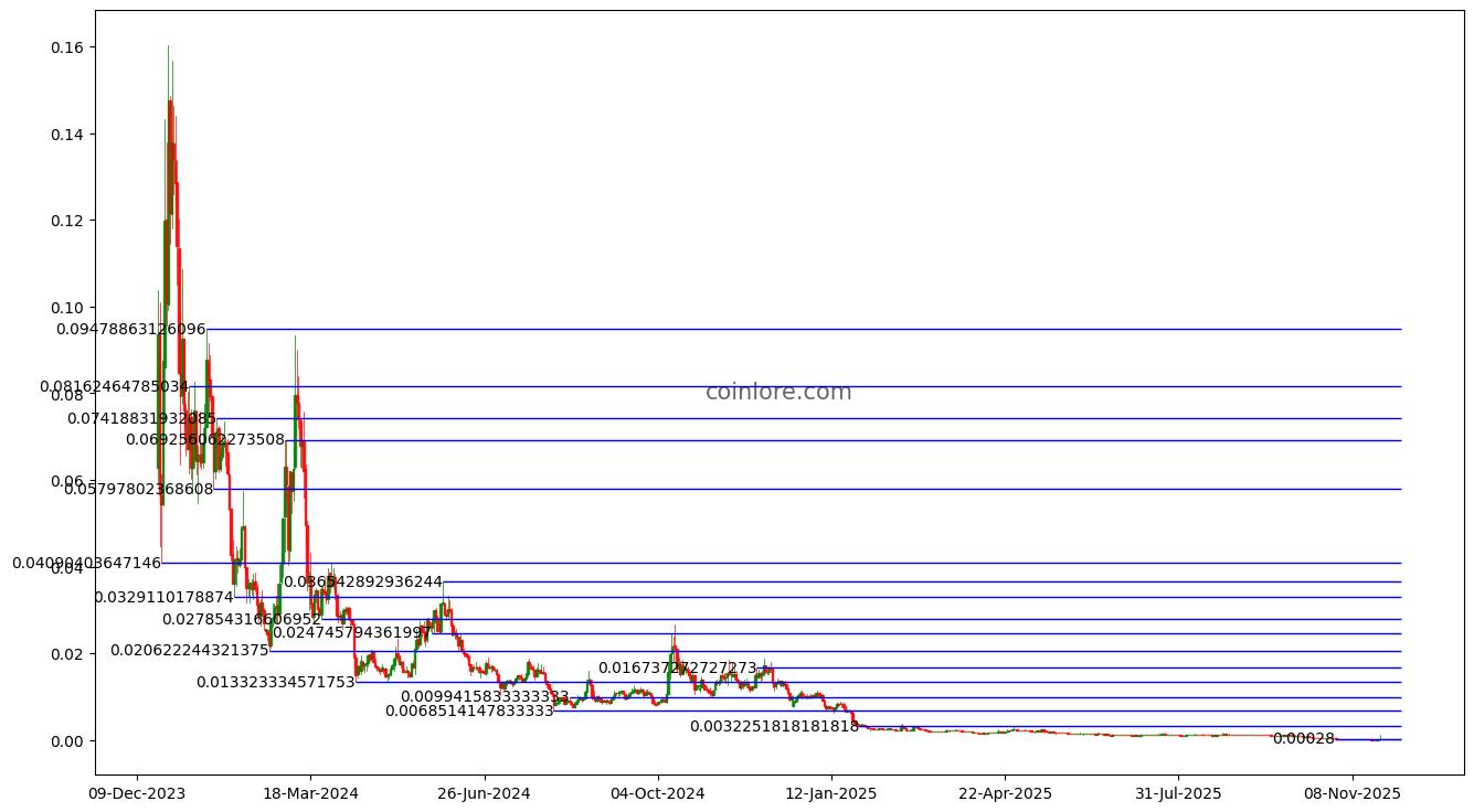 Silly Dragon Support and resistance levels