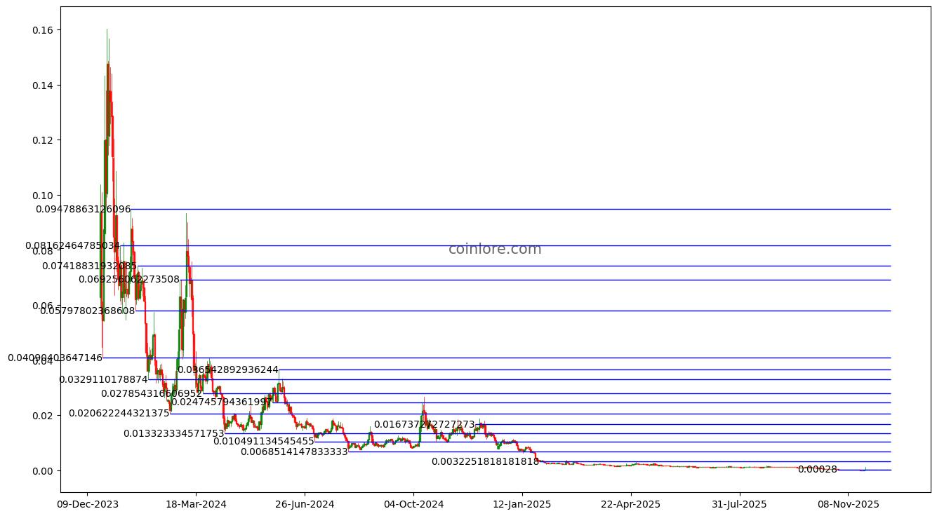 Silly Dragon уровни поддержки и сопротивления