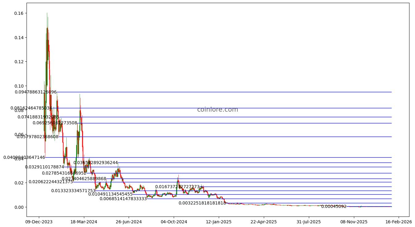 Silly Dragon уровни поддержки и сопротивления