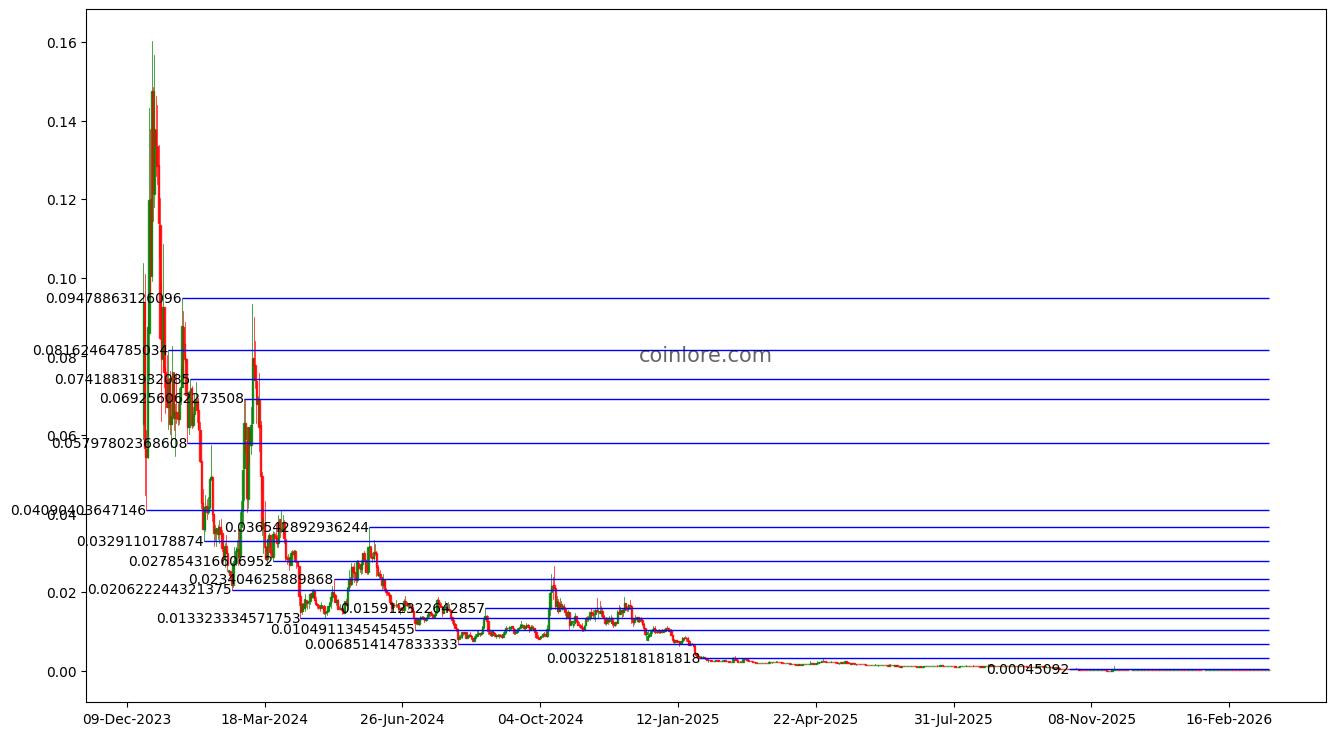 Niveles de soporte y de resistencia de Silly Dragon