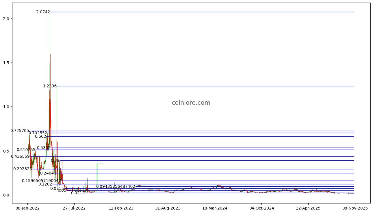 Niveles de soporte y de resistencia de Silo Finance
