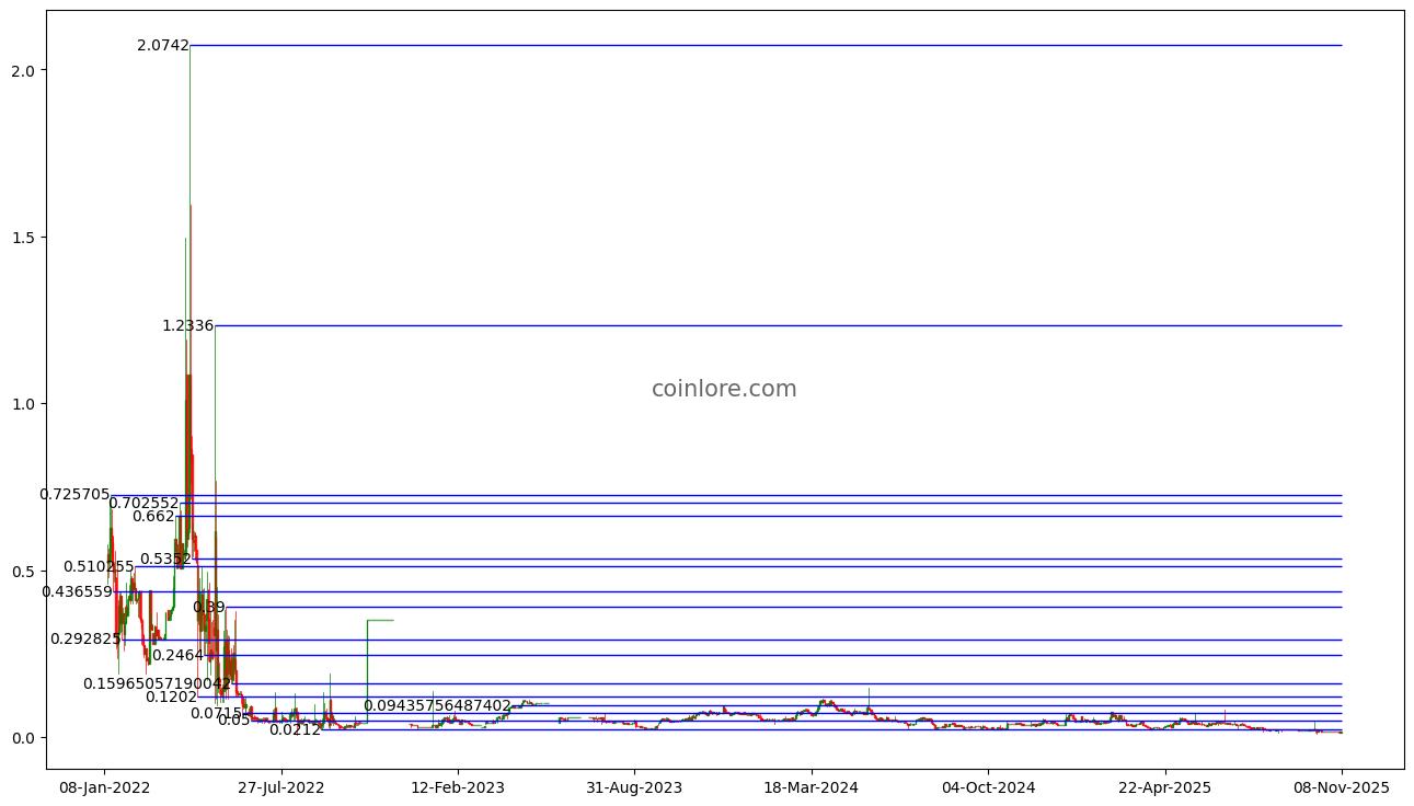 Silo Finance Support and resistance levels