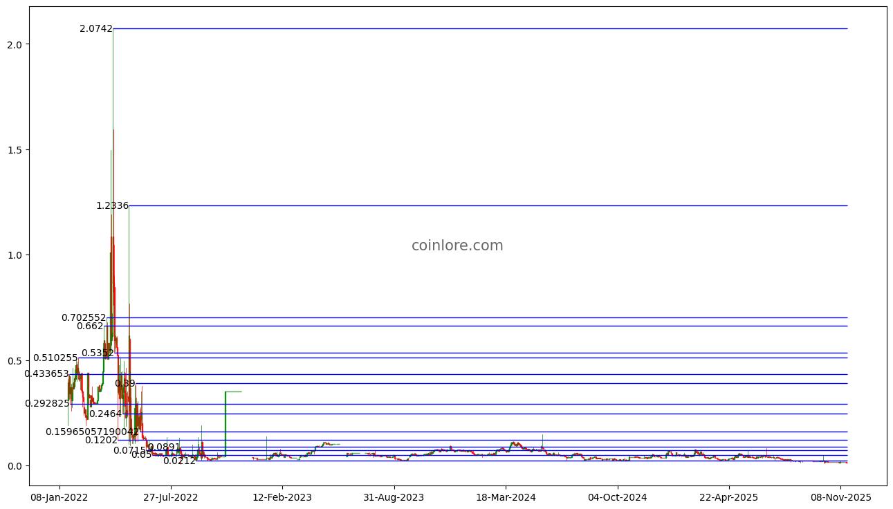 Silo Finance Support and resistance levels