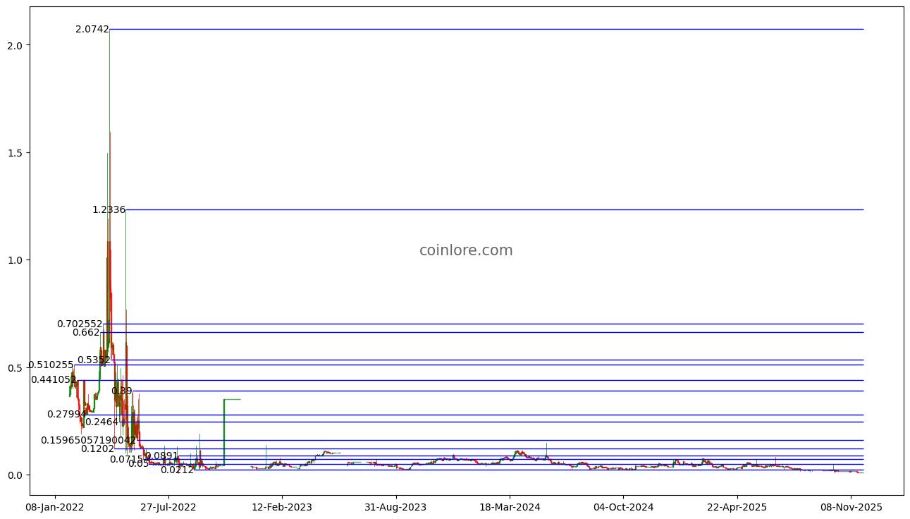 Silo Finance Support and resistance levels