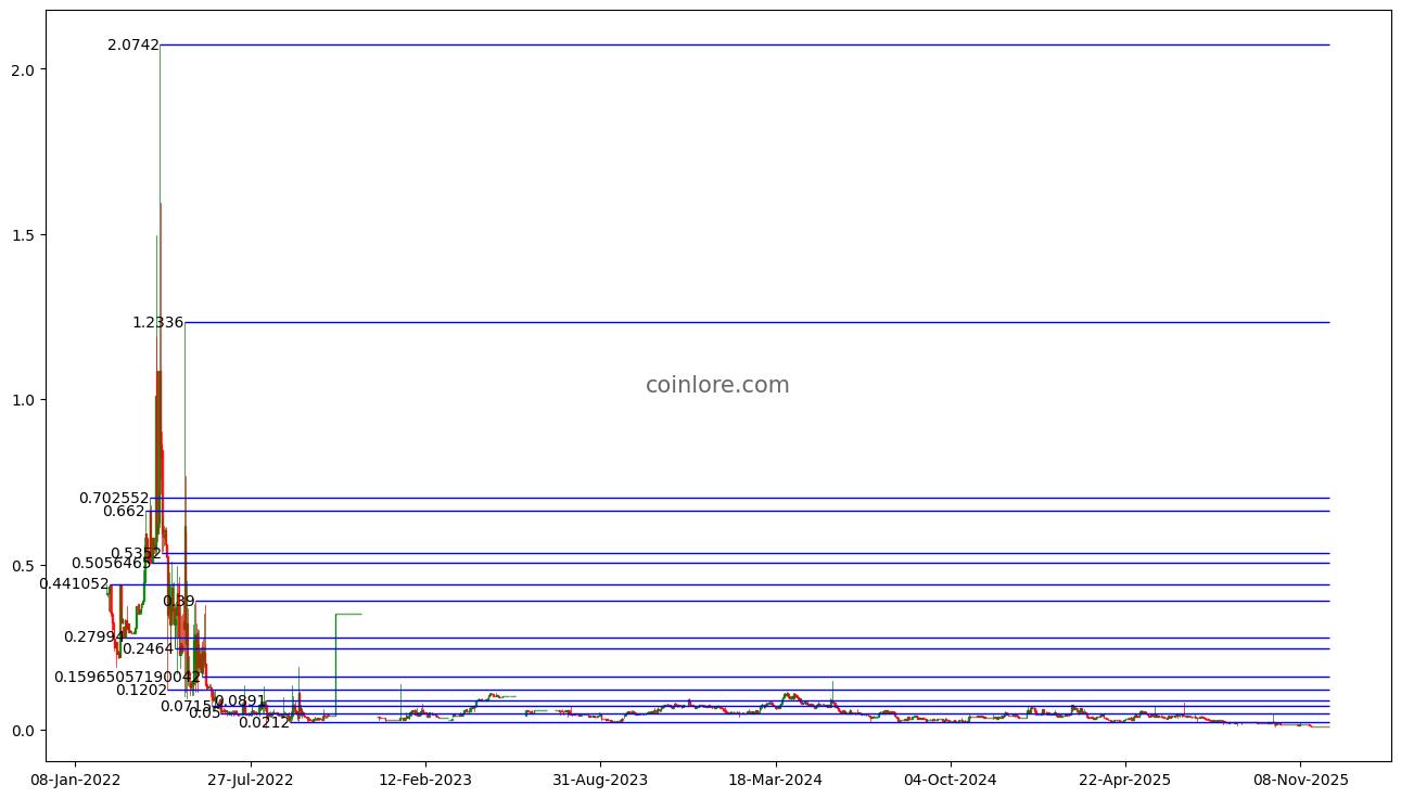 Silo Finance Support and resistance levels
