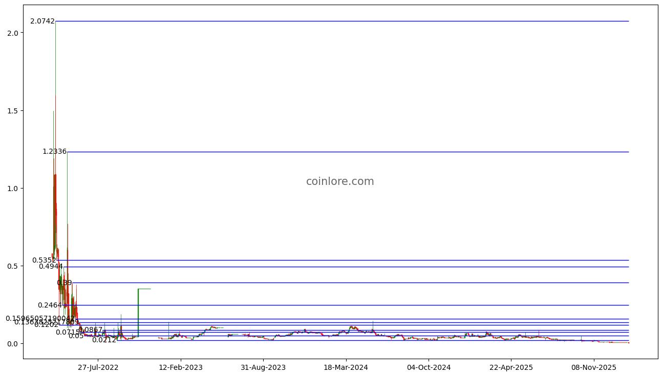 Niveles de soporte y de resistencia de Silo Finance