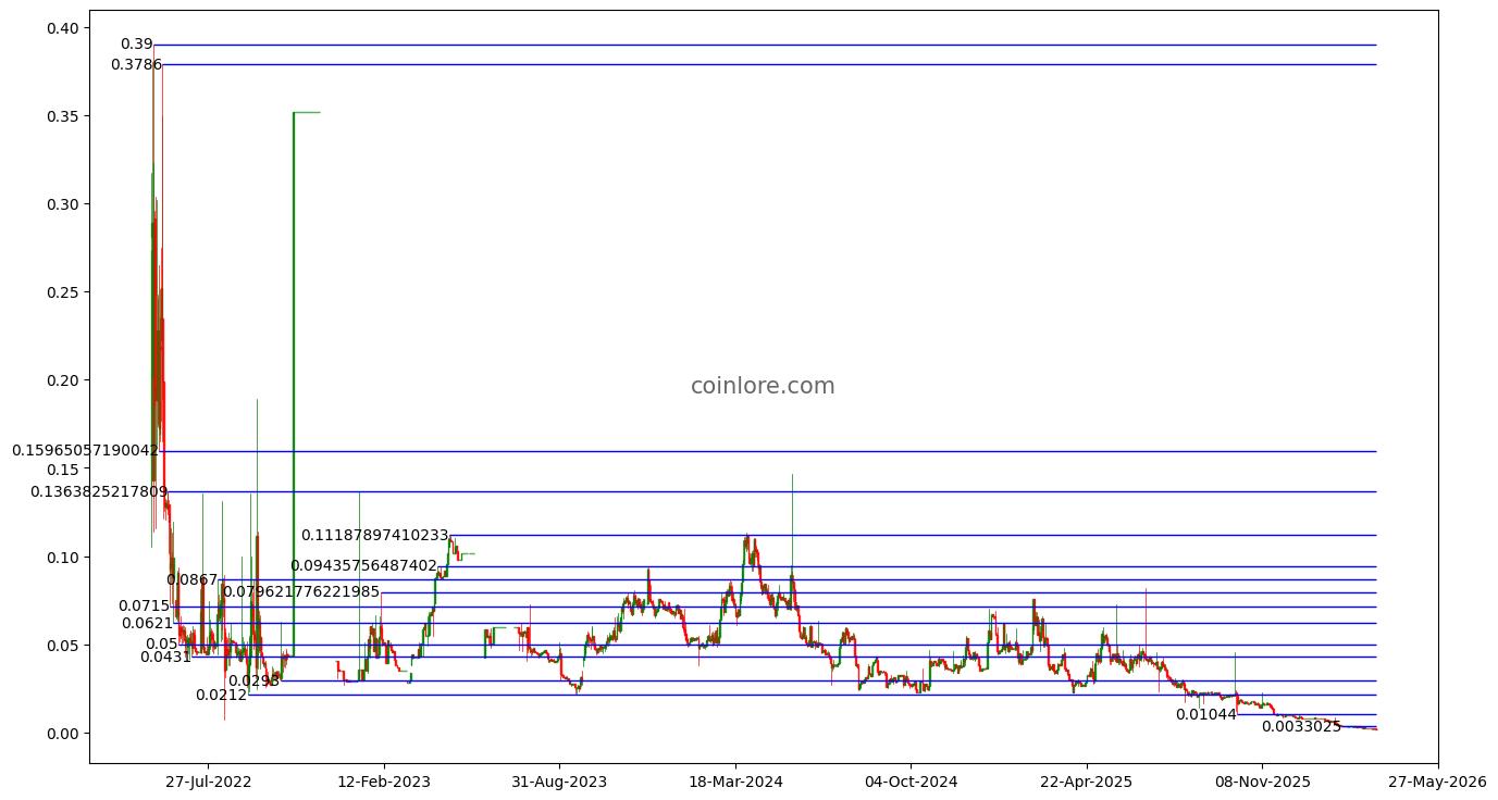 Silo Finance уровни поддержки и сопротивления