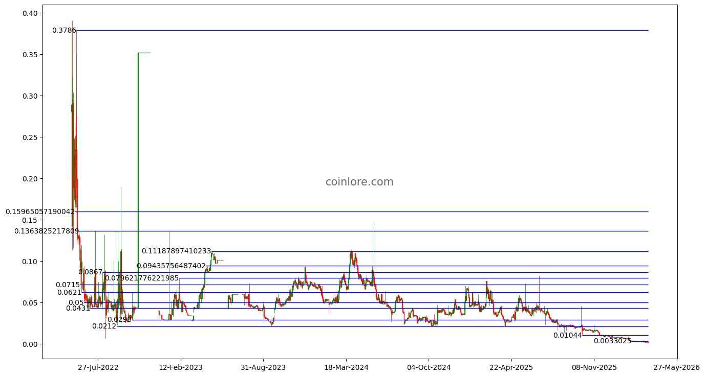 Niveles de soporte y de resistencia de Silo Finance